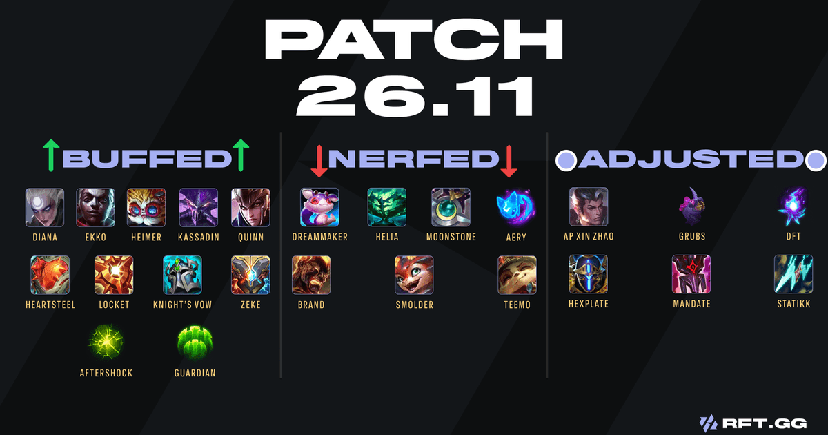 Patch 26.11 Pro Play Breakdown | RFT.GG