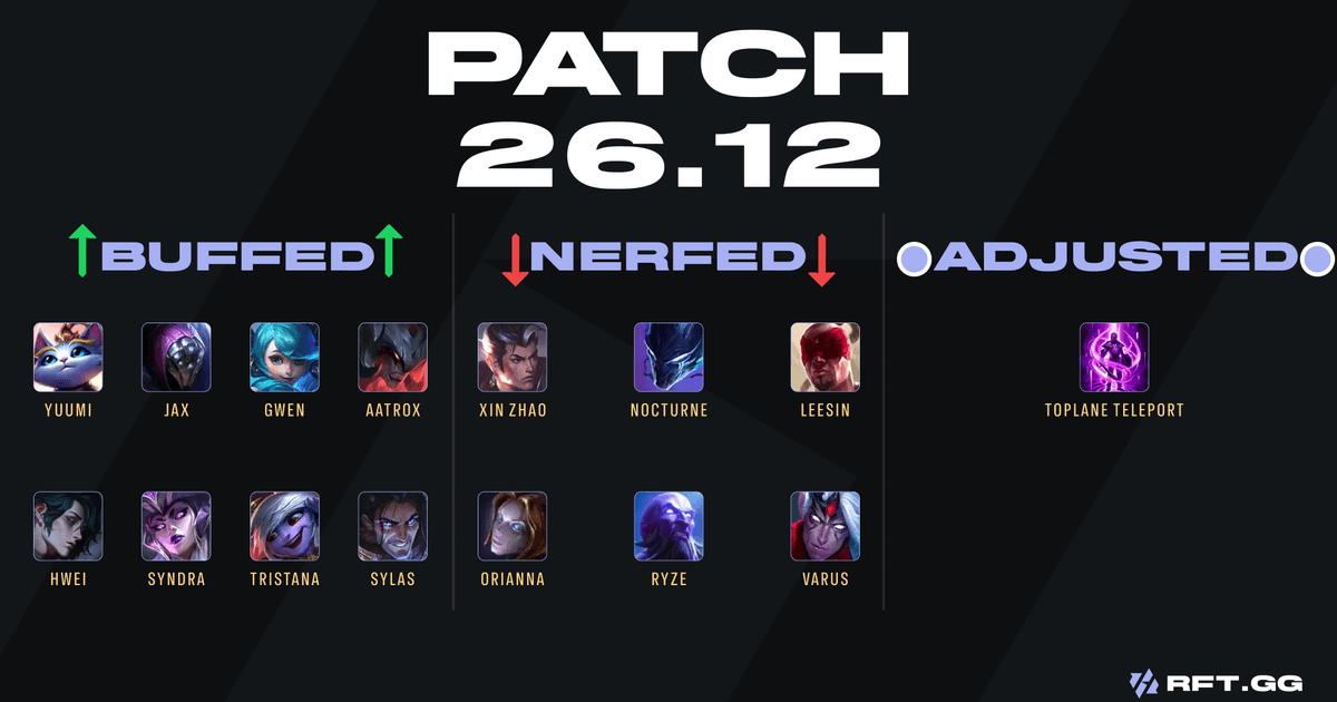 Patch 26.12 Pro-Play Preview: final tweaks before MSI | RFT.GG